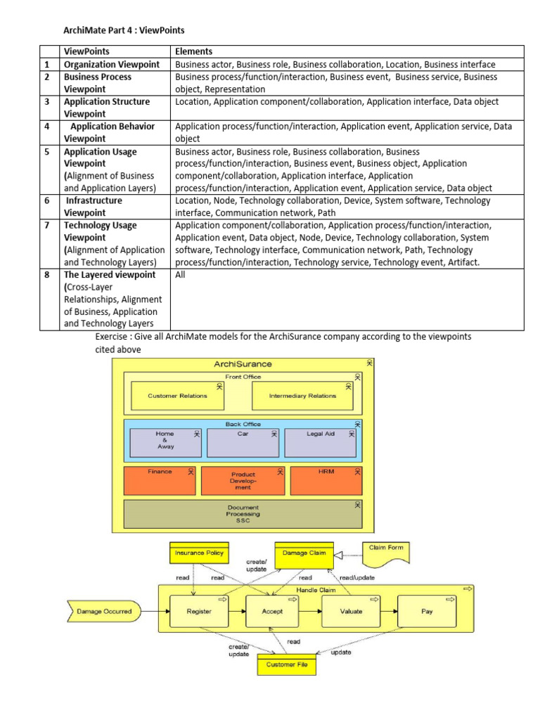 ArchiMate Viewpoints Guide | PDF