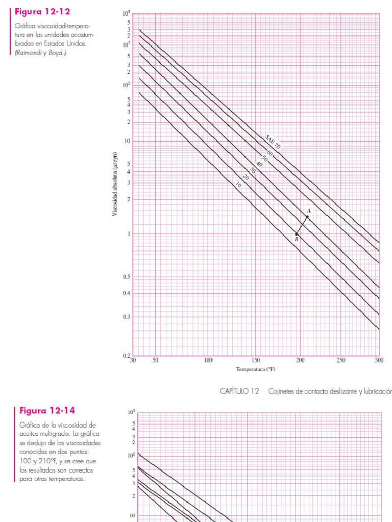 Tablas de lubricacion Shigley | PDF