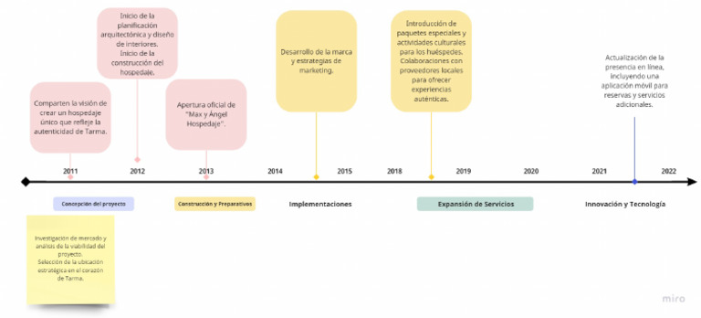 Linea De Tiempo Hospedaje Max Y Angel Pdf