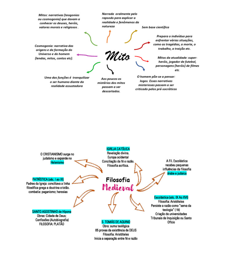 Mapas MENTAL MITO FIL. MEDIEVAL | PDF | Teologia | Crença e doutrina ...