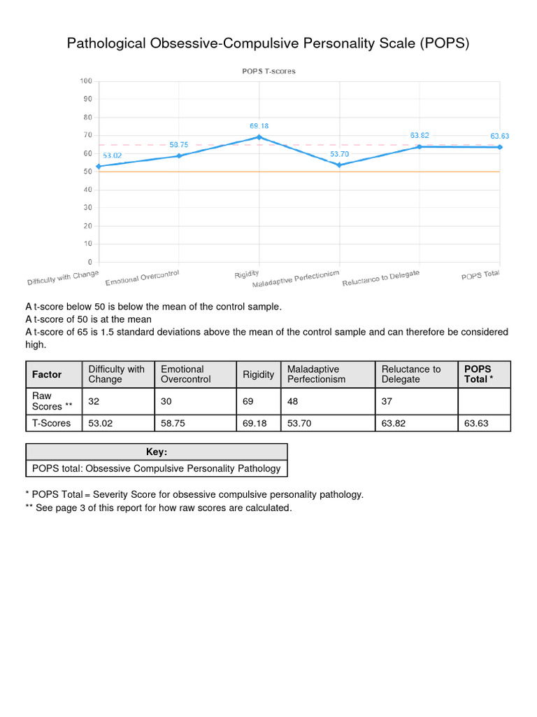 Pops Test Results | PDF | Standard Score | Mental Health