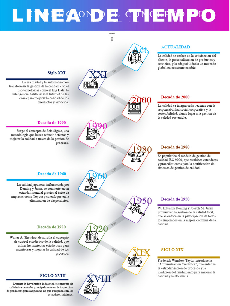 Linea de Tiempo | PDF | Calidad (comercial) | Gestión de la calidad