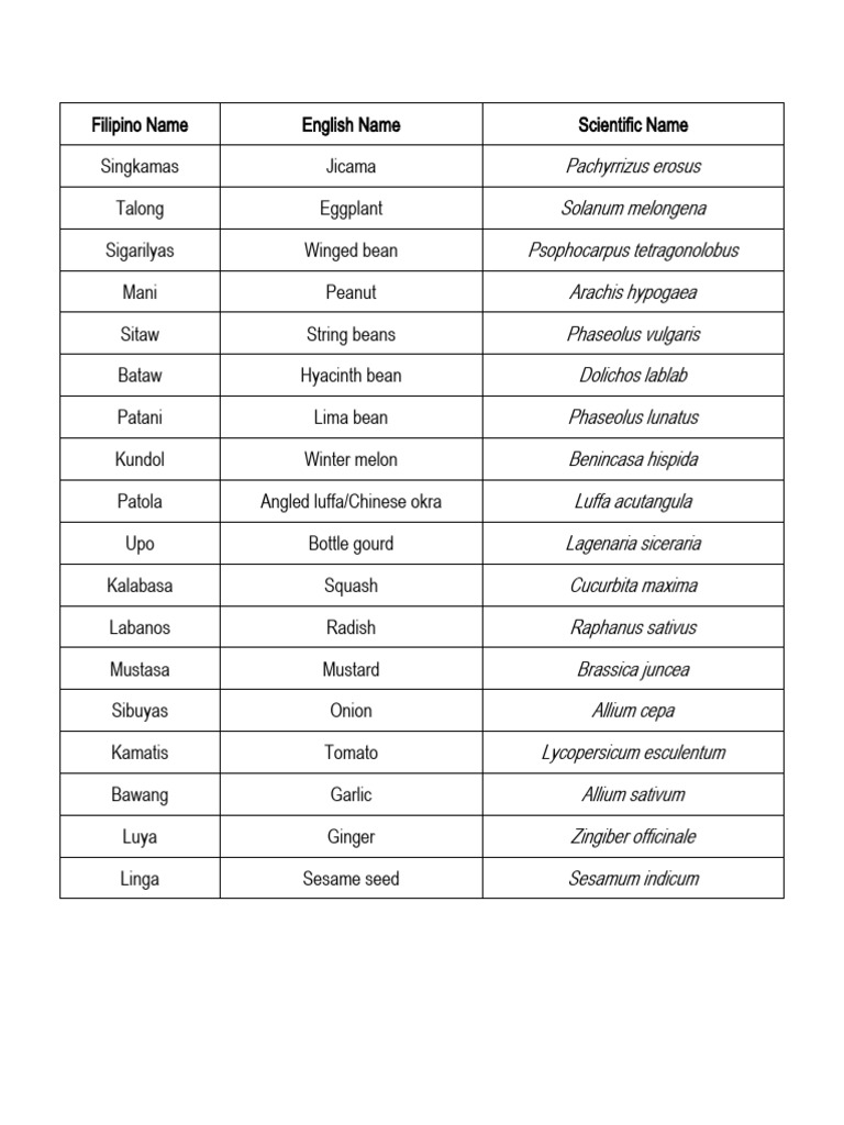 Bahay Kubo-Scientific Names | PDF