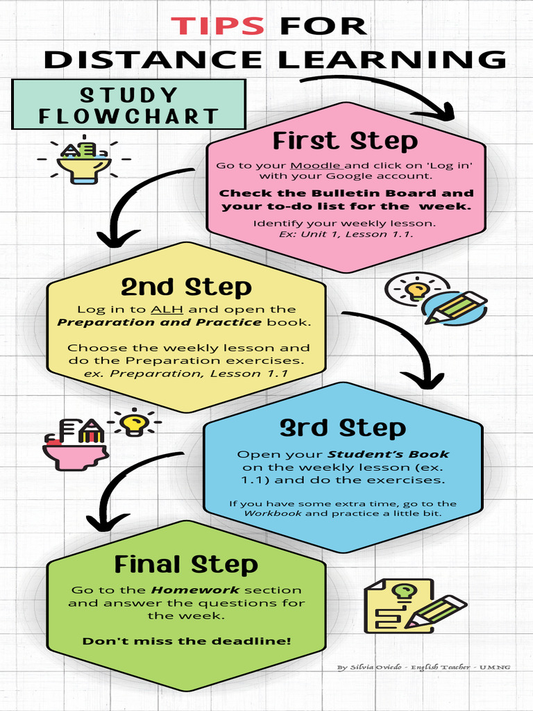 Study Flowchart For Distance Learning | PDF