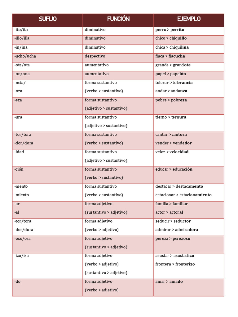 Sufijos y Prefijos | PDF | Adjetivo | Semántica
