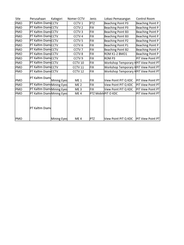 Register Coverage Instalasi Mining Eyes & CCTV Support BMO1 PMO | PDF | Coal | Geophysics
