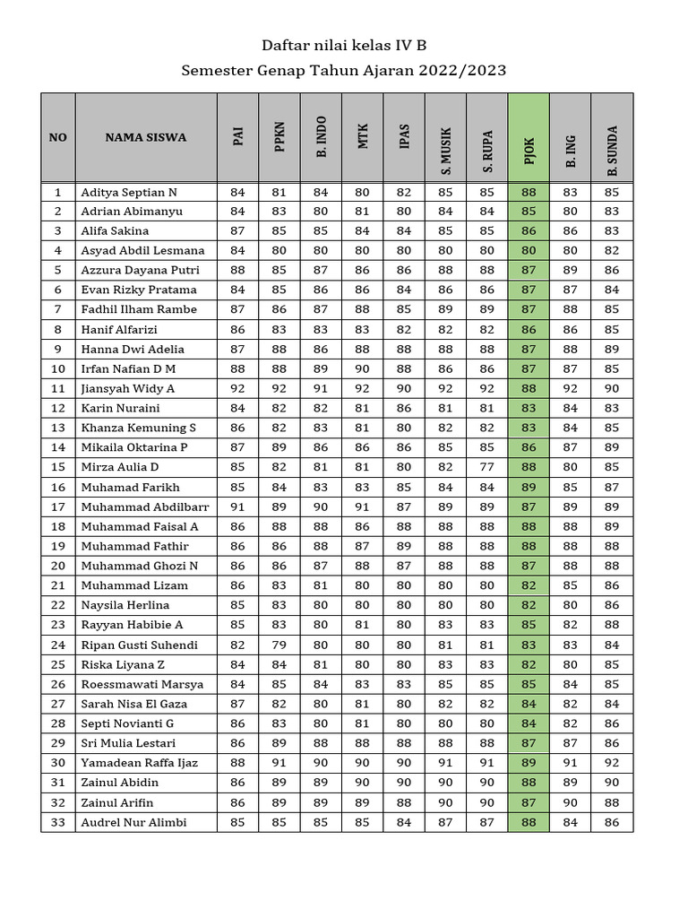 Daftar Nilai Kelas IV B Semester Genap | PDF