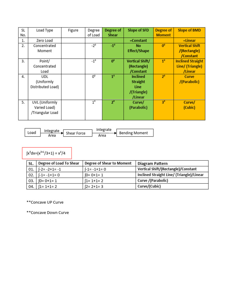 SFD & BMD Diagram Pattern | PDF | Triangle | Slope