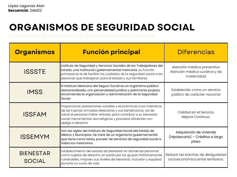 Cuadro Comparativo - Organismos de Seguridad Social | PDF | Gobierno ... Cuadro Comparativo - Organismos de Seguridad Social | PDF | Gobierno ...