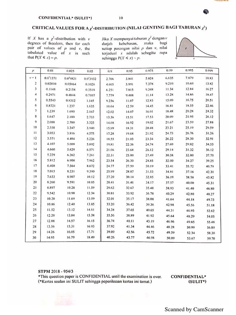 Chi Square Critical Value Table | PDF