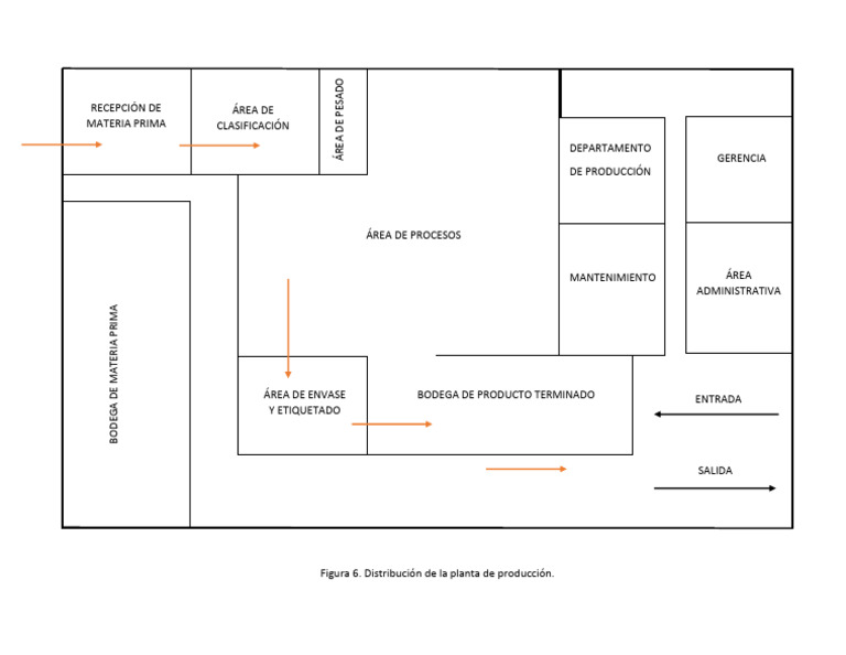 Figura 6 Distribución de La Planta de Producción | PDF