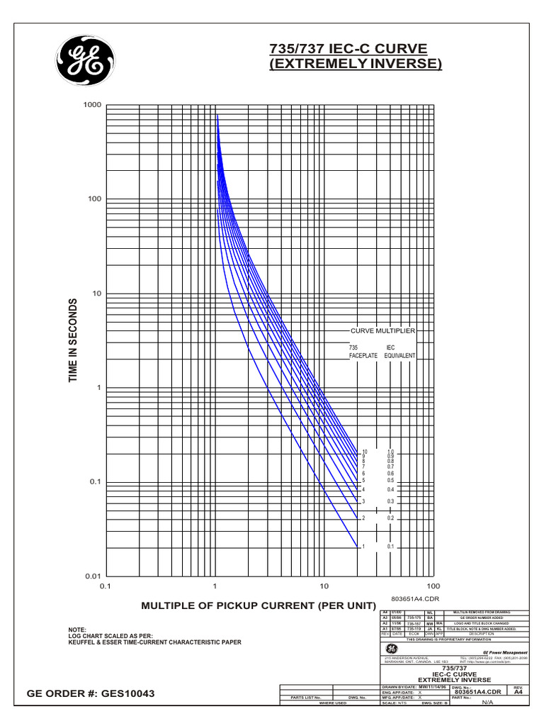 IEC-C Curve Characteristics Overview | PDF