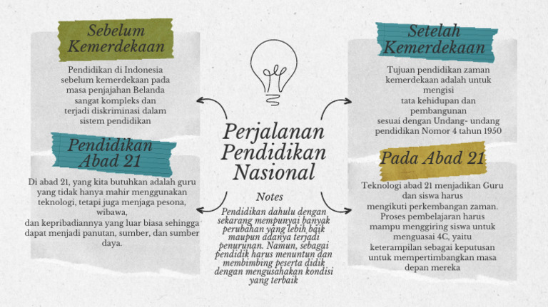 Muhammad Shiddiq. 23132. Mind Map Perjalanan Pendidikan Indonesia | PDF