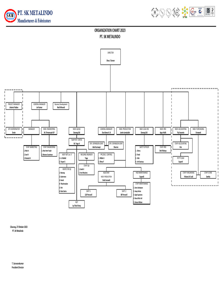 Organization Chart PT. SK Metalindo 2023 (Terbaru - Main Personal) After Revisi | PDF