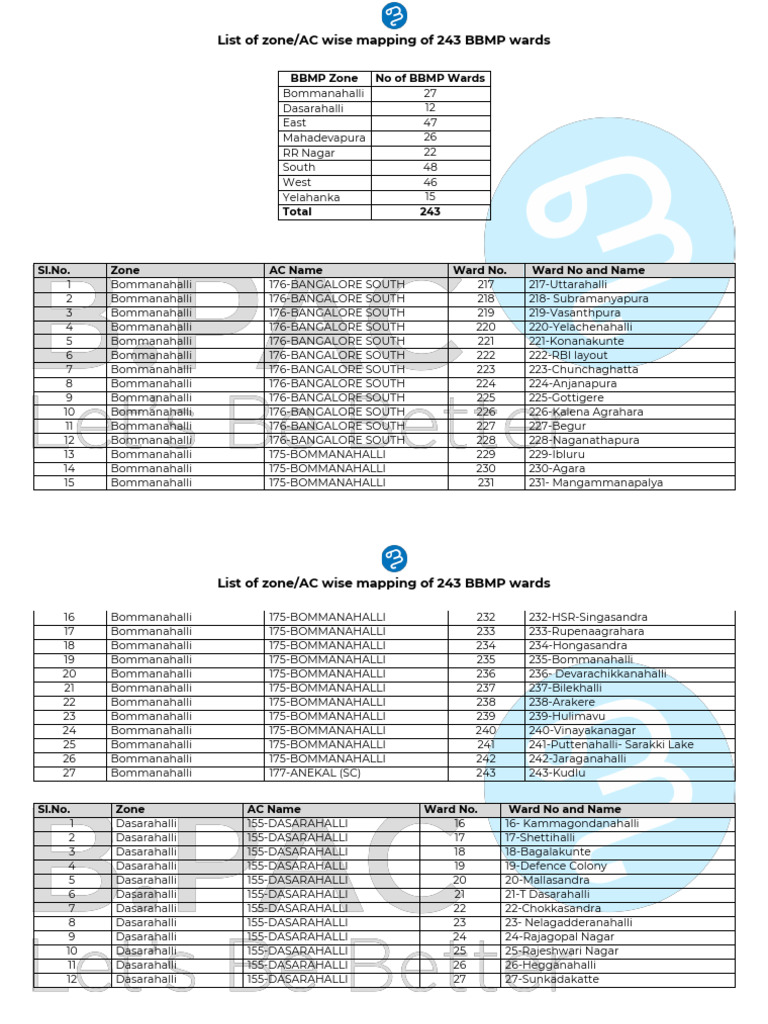 List of Zone AC Wise Mapping of 243 BBMP Wards | PDF
