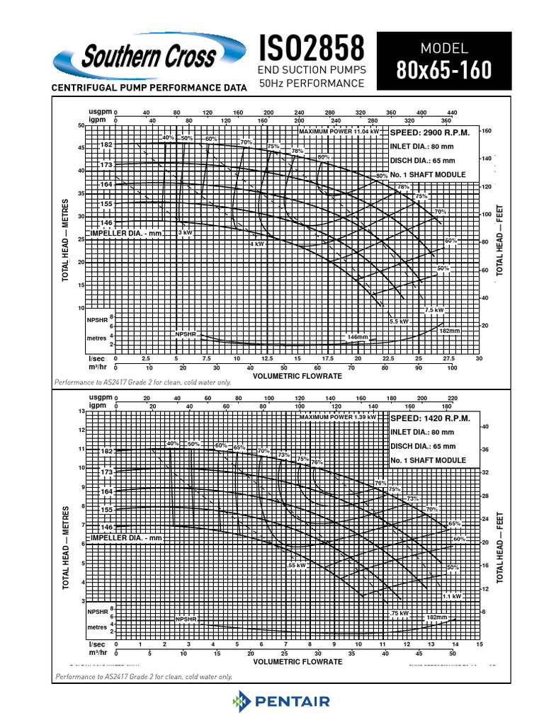 80x65-160 Pump Performance Data | PDF | Manufactured Goods | Continuum ...