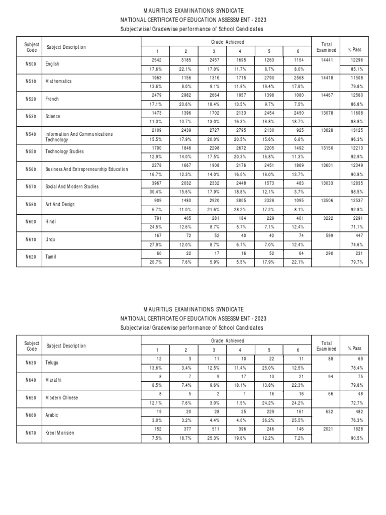 Grade Distribution Subjectwise-Gradewise | PDF