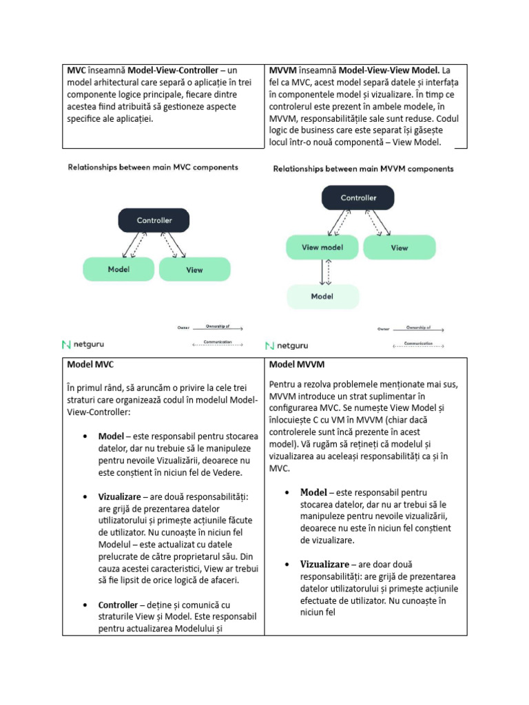 MVC AND MVVM Pattern in Swift | PDF