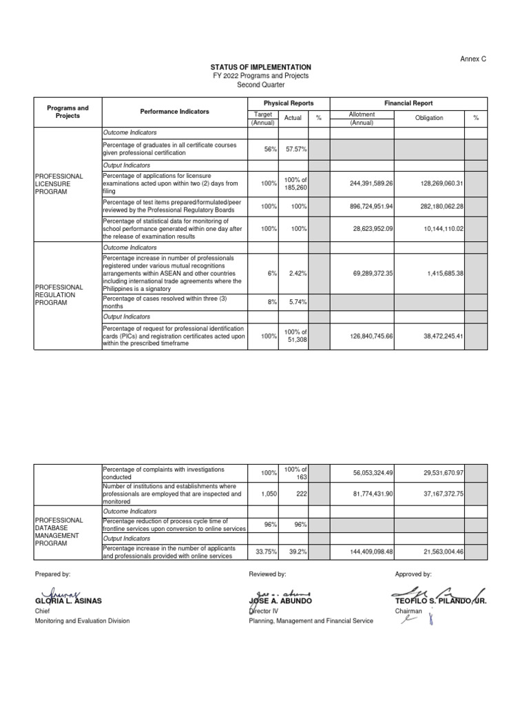 2nd Quarter - Status of Implementation - PPAs - 2022 | PDF | Licensure ...