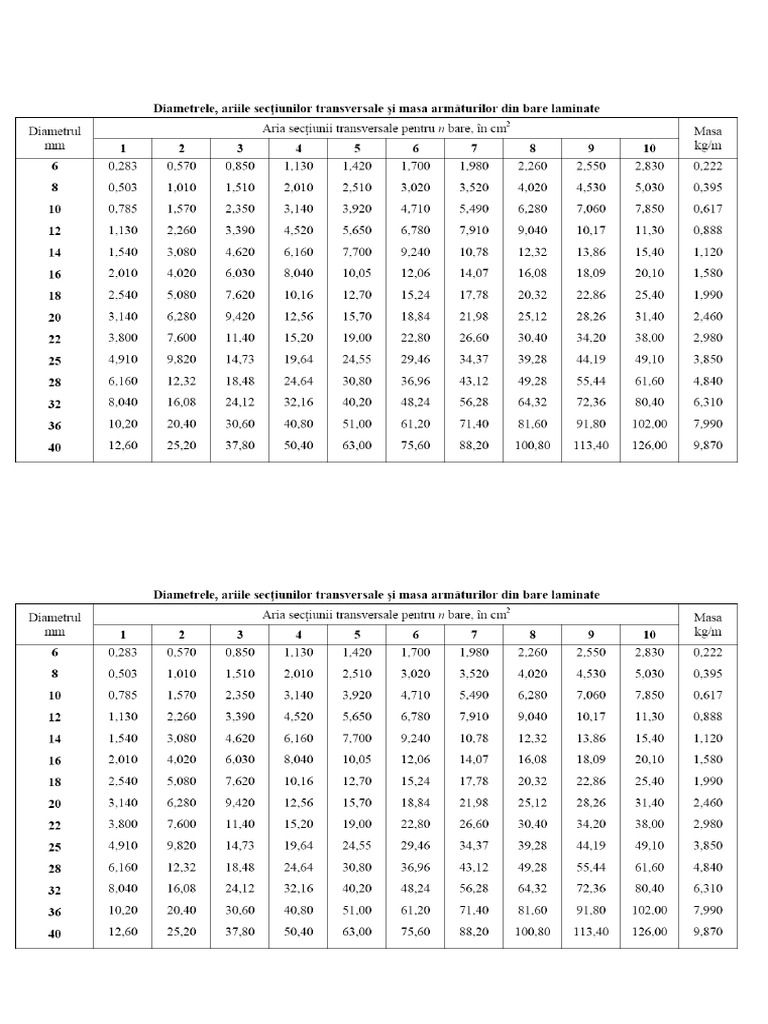 Tabel Arii de Armatura | PDF