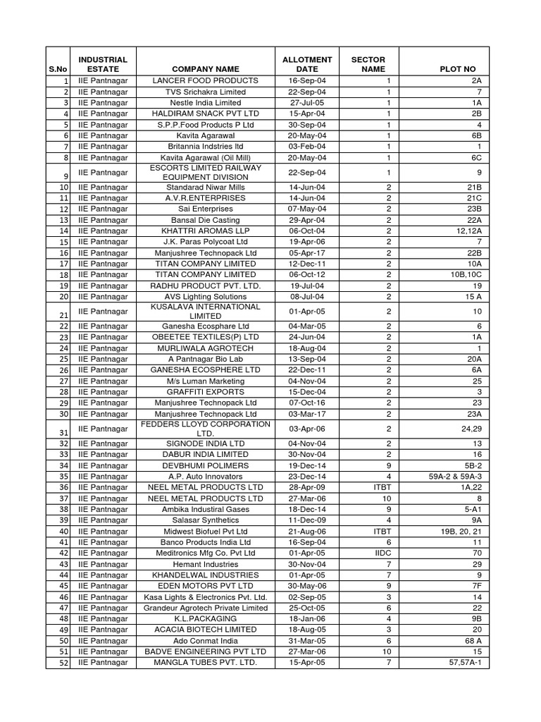 SID List Pantnagar | PDF | Secondary Sector Of The Economy