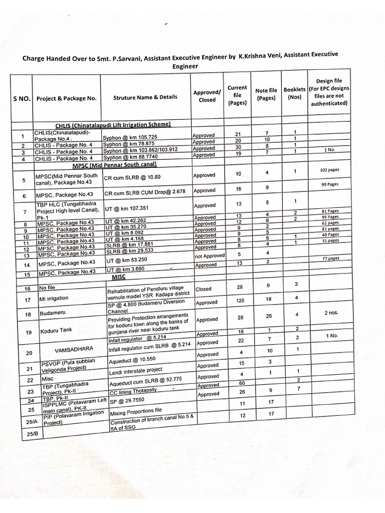 Charge List From Neeraja | PDF
