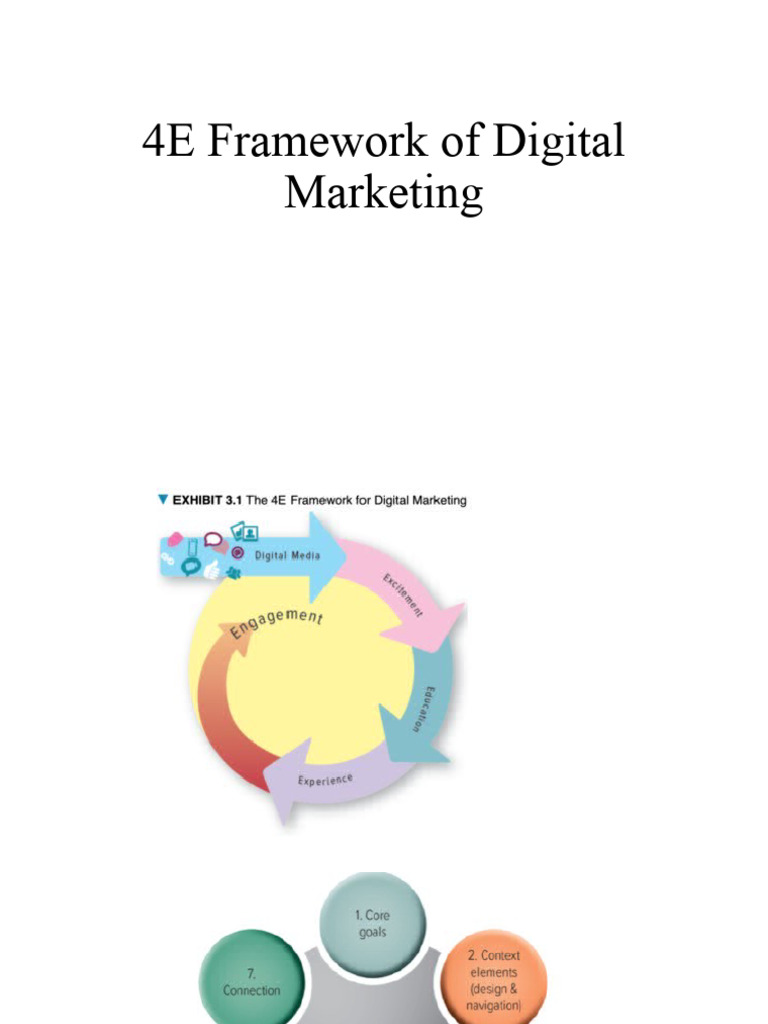 4E Framework of Digital Marketing | PDF | Career & Growth | Business