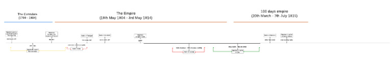 Napoleon Timeline | PDF | Napoleon | Wars Of Independence