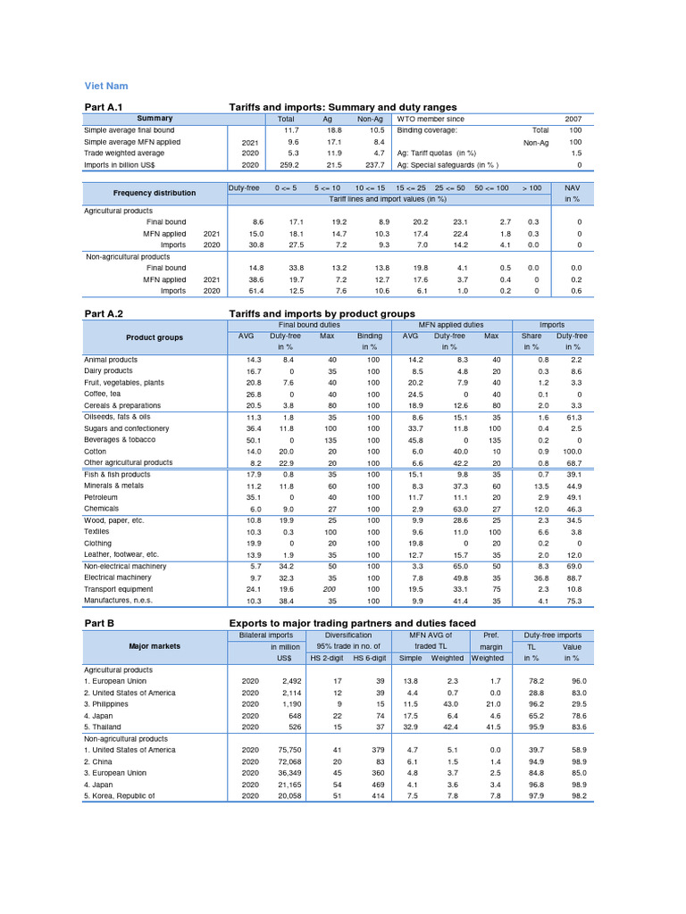 Part A.1 Tariffs and Imports: Summary and Duty Ranges: Viet Nam | PDF | Vegetable Oil | Most ...