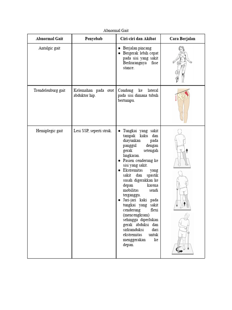 Abnormal Gait Dan Posture | PDF