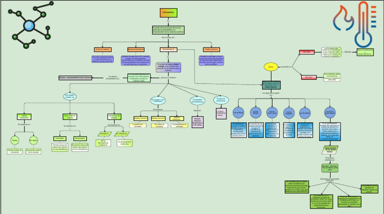 Mapa_Resumen_Fisicoquimica | PDF | Gases | Termodinámica
