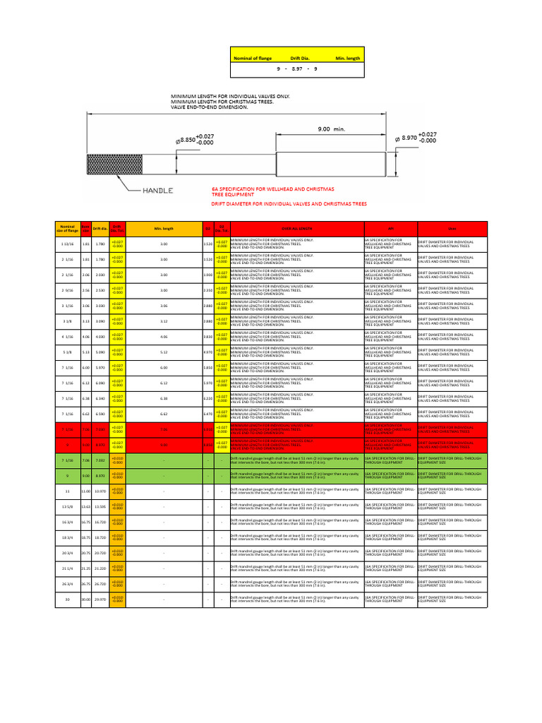 API Drift Diameter Specifications | PDF | Fuel Production | Petroleum
