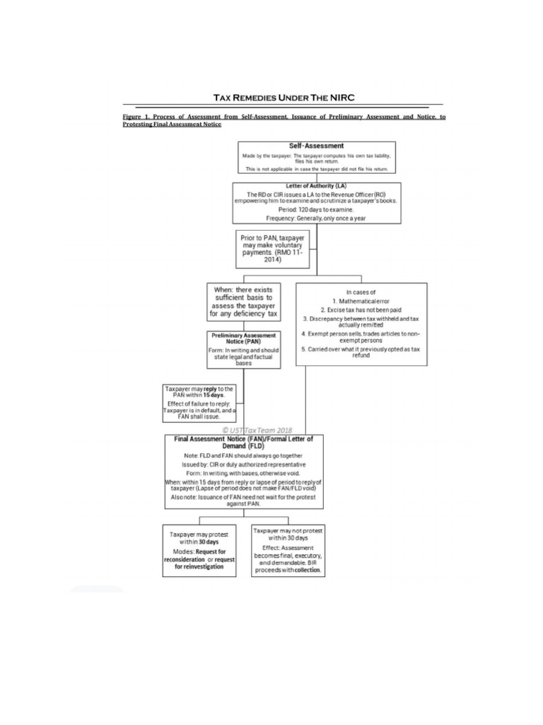 Tax Remedies Flowchart | PDF