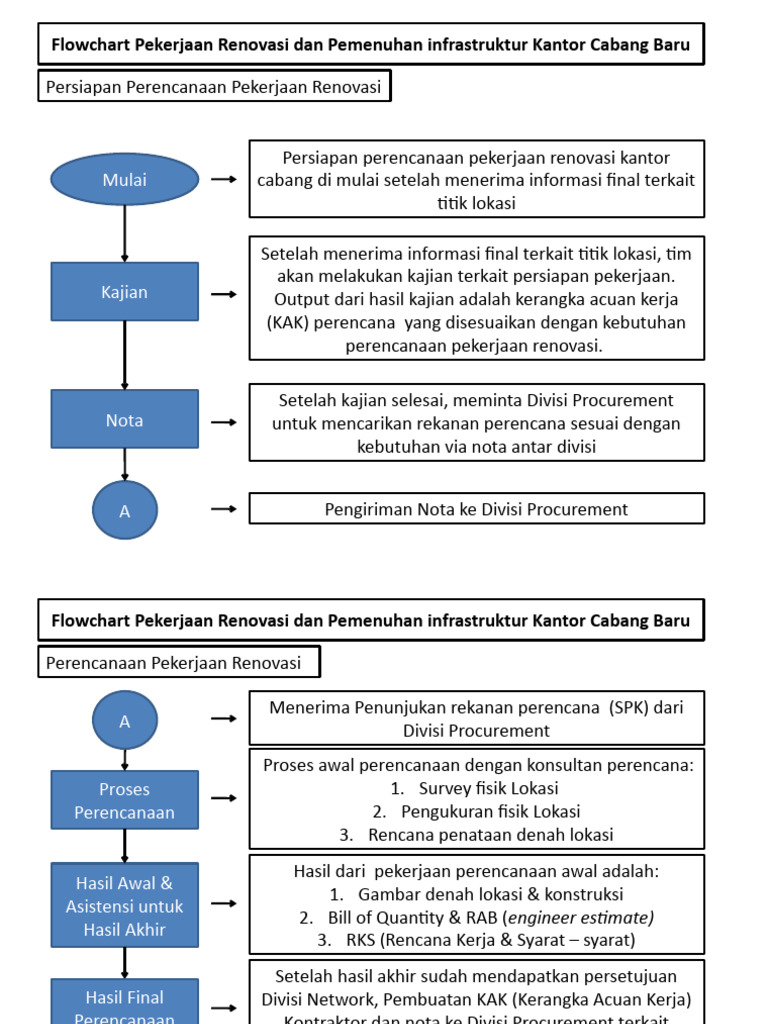Flowchart Pekerjaan Renovasi dan Pemenuhan infrastruktur Kantor Cabang ...