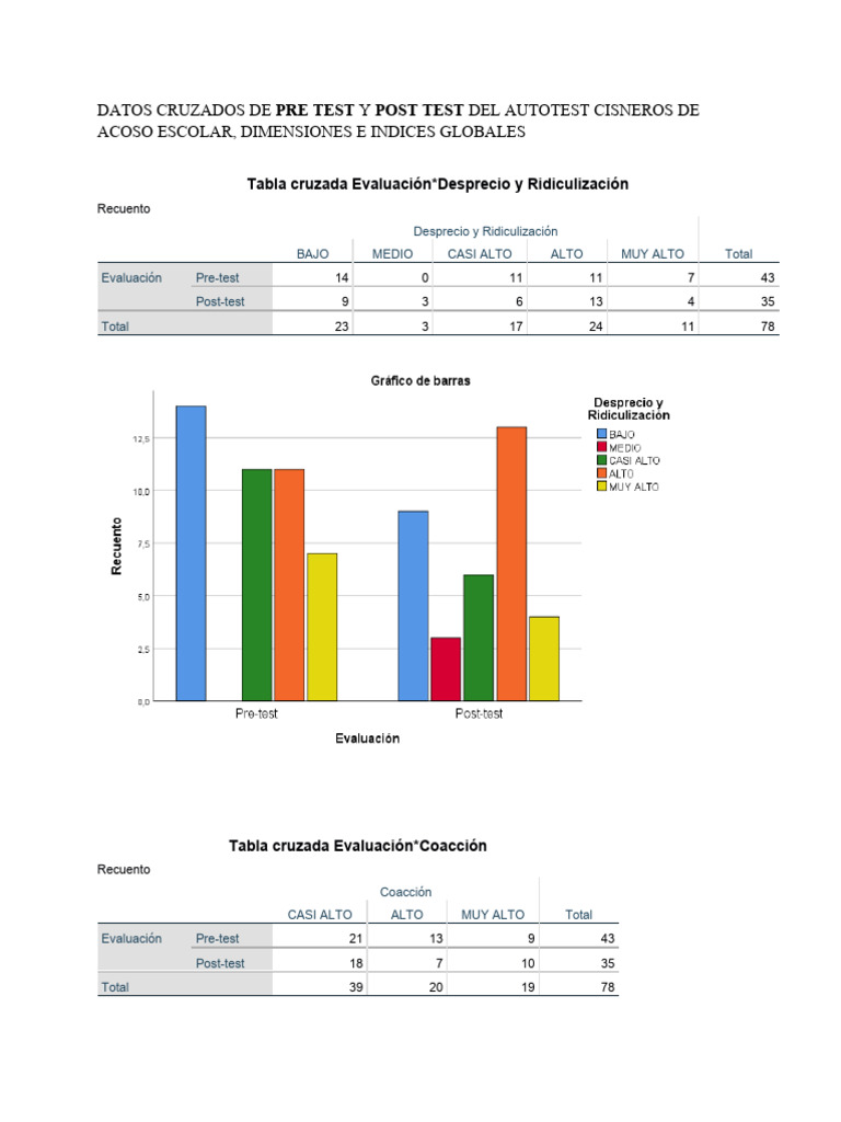 Análisis Pre y Post Test Acoso Escolar | PDF