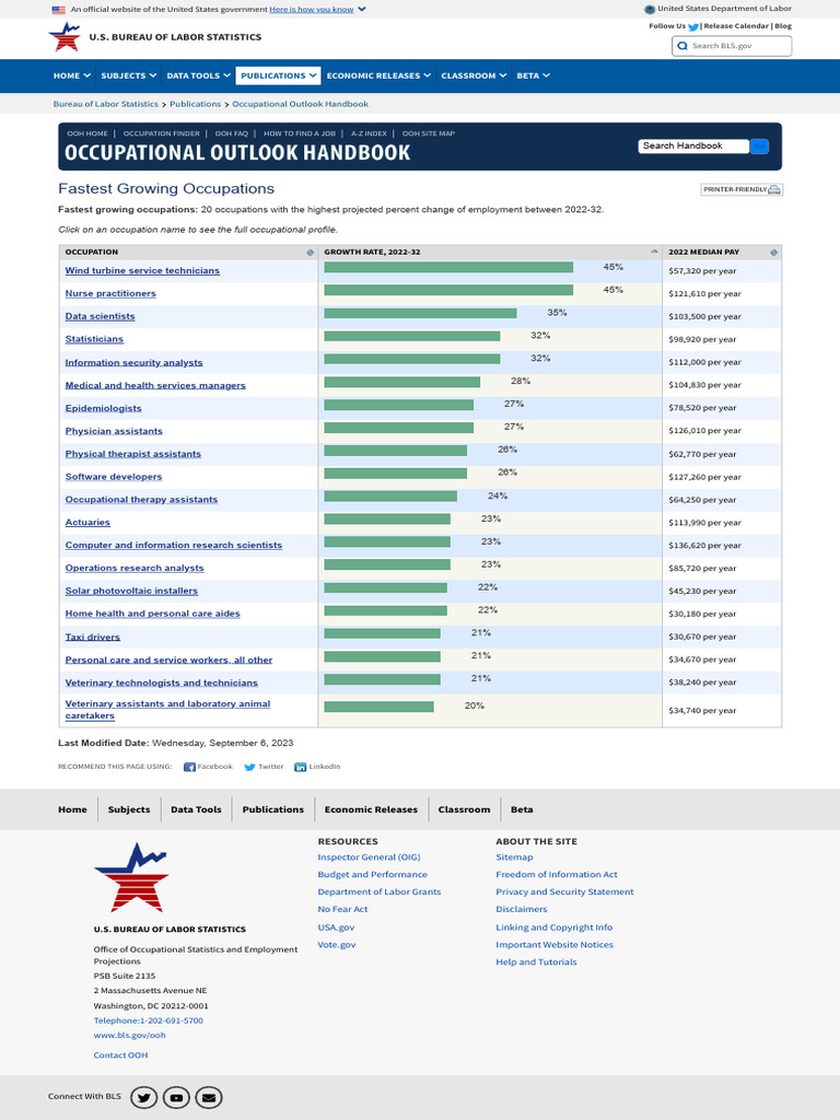 Fastest Growing Occupations Occupational Outlook Handbook U.S. Bureau ...