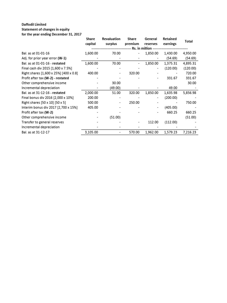 SOCIE format (CAF level) | PDF | Taxes | Business Economics