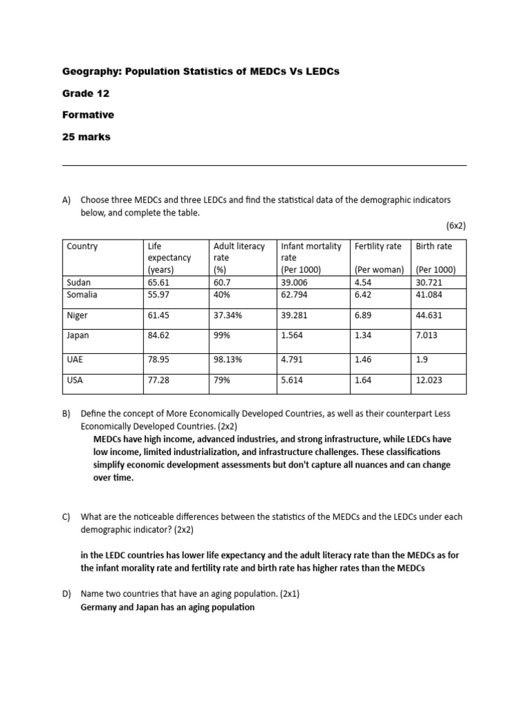 MEDCs Vs LEDCs Formative | PDF | Developing Country | Birth Rate