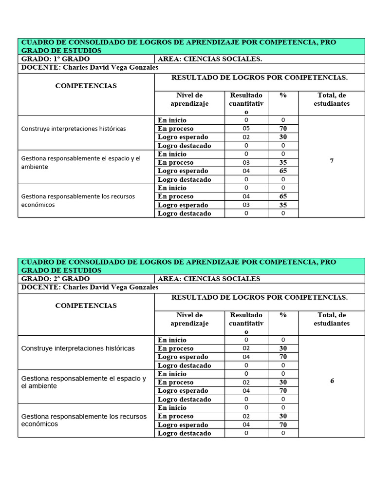 Cuadro de Consolidado de Logros de Aprendizaje Por Competencia | PDF | Aprendizaje