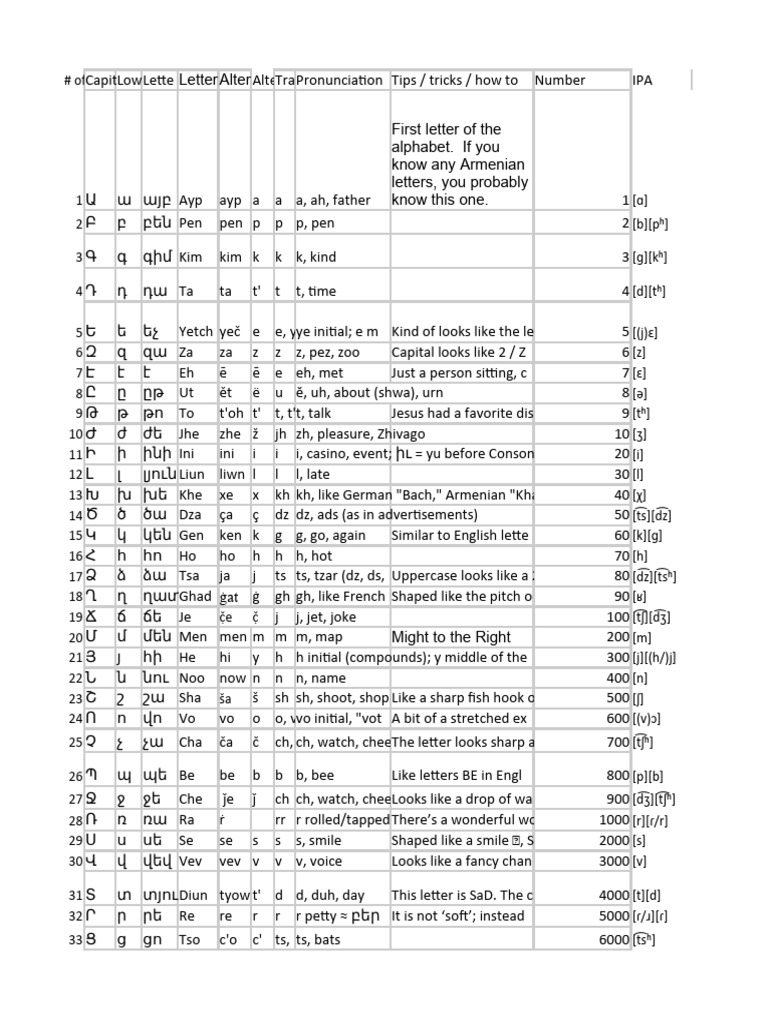 Armenian Alphabet Pronunciation Guide | PDF | Linguistics | Phonetics