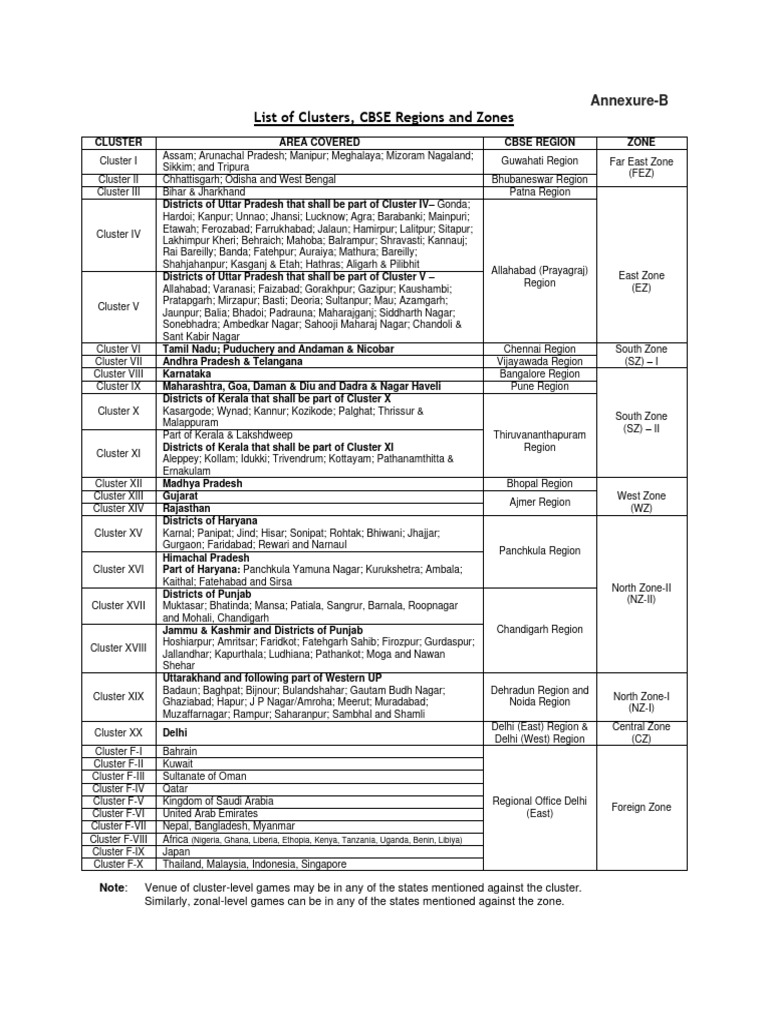 List of Clusters and Zones | PDF
