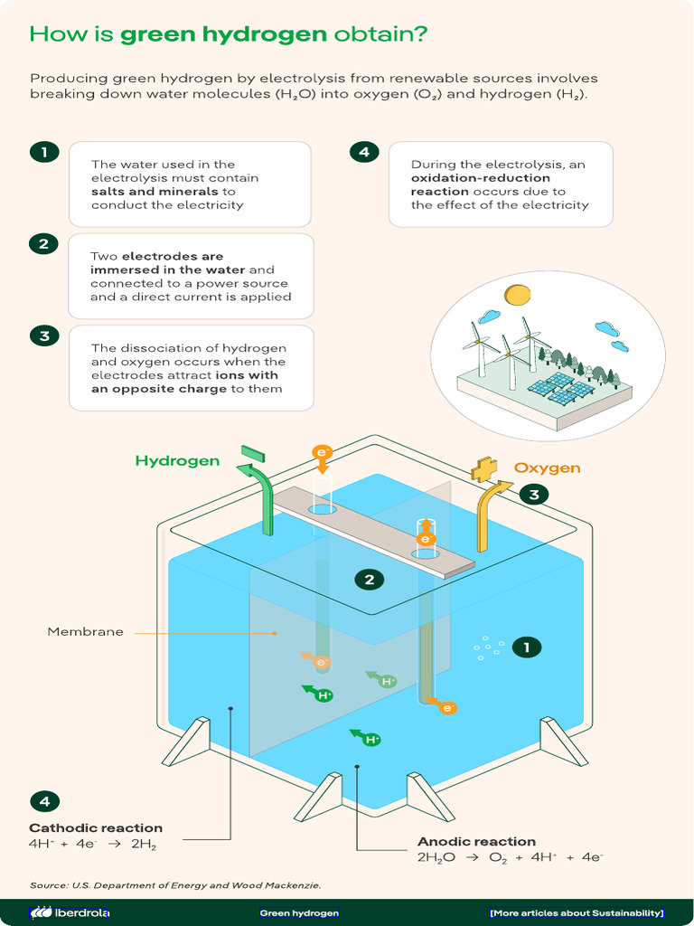 Green Hydrogen Production Process | PDF