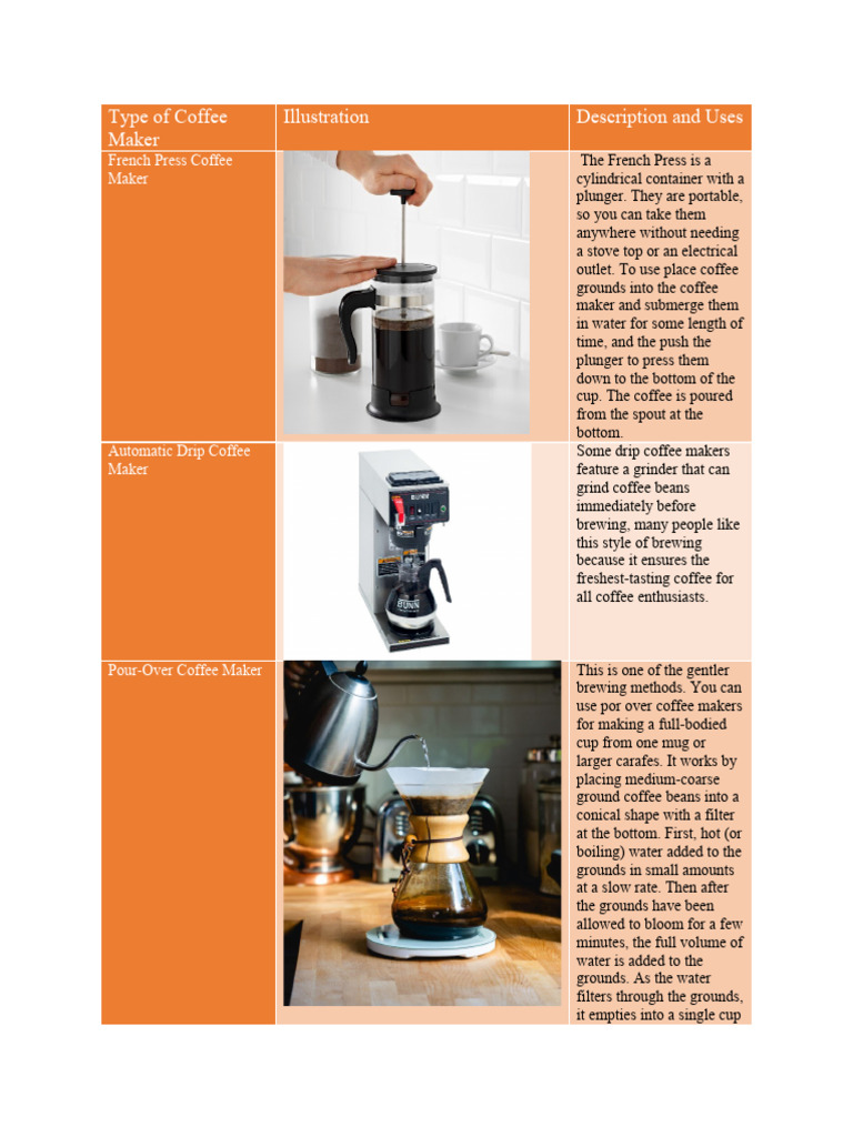 Types of Coffee Makers | PDF | Coffee | Hot Drinks