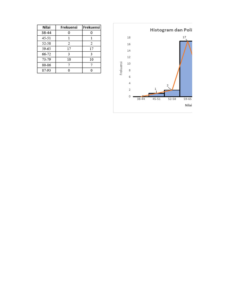 Histogram Dan Poligon Frekuensi | PDF