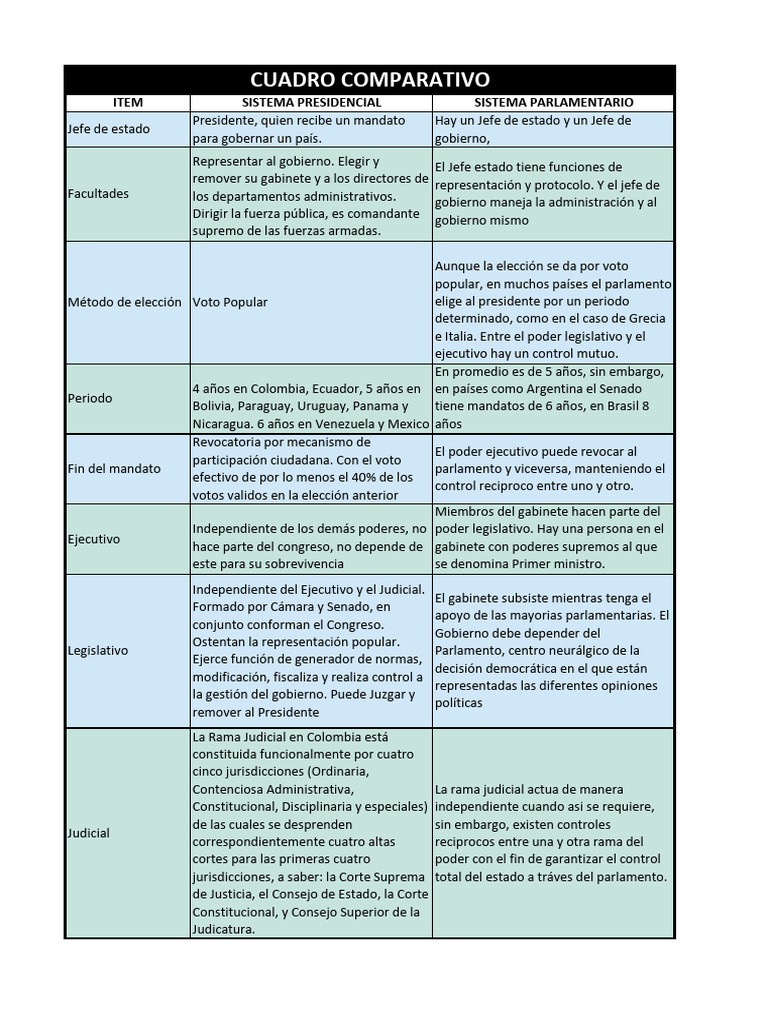 Cuadro comparativo S Presidencial y Parlamentario | PDF | Ejecutivo (gobierno) | Parlamento