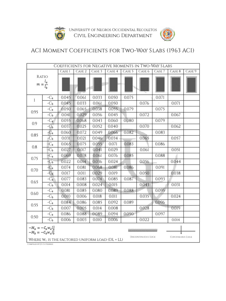ACI Moment Coefficients for Slabs | PDF