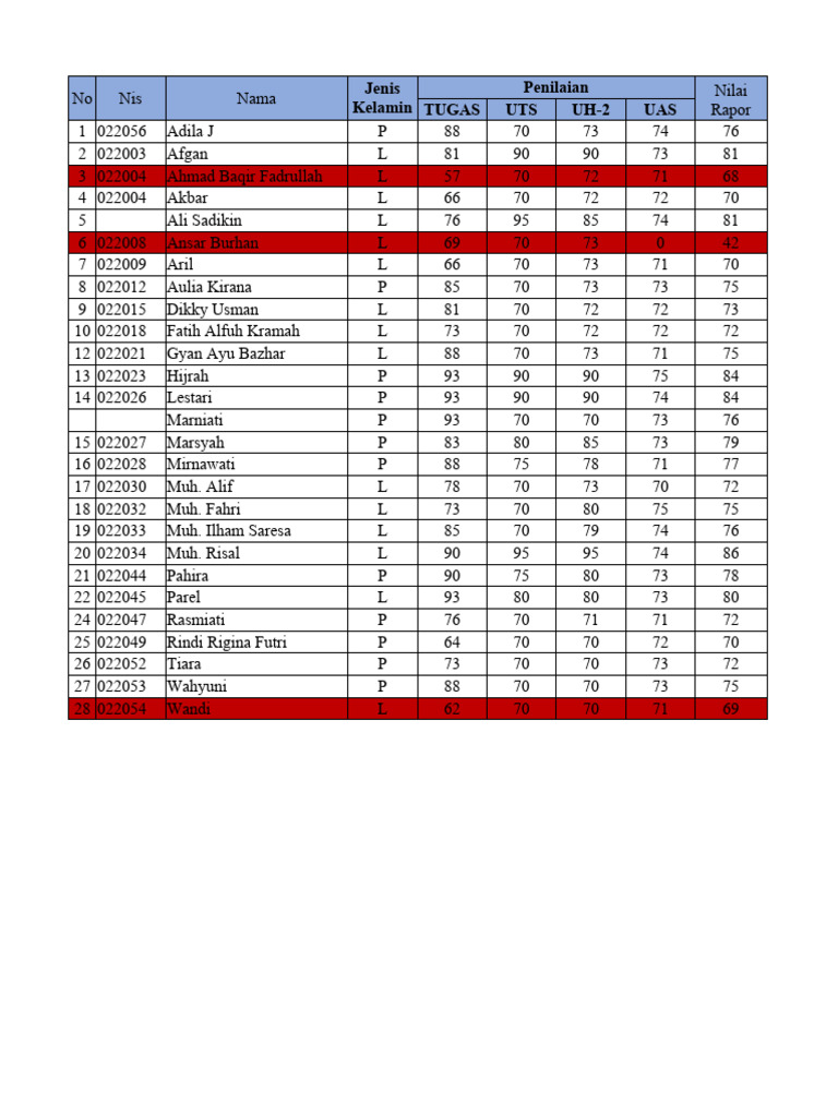 Contoh Format Pengolahan Nilai SMP Negeri 2 Tapalang | PDF