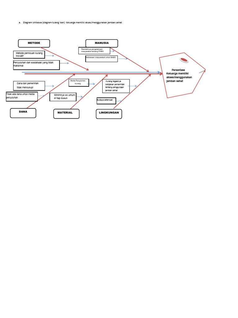 Diagram Ishikawa - Penggunaan Jamban Sehat | PDF