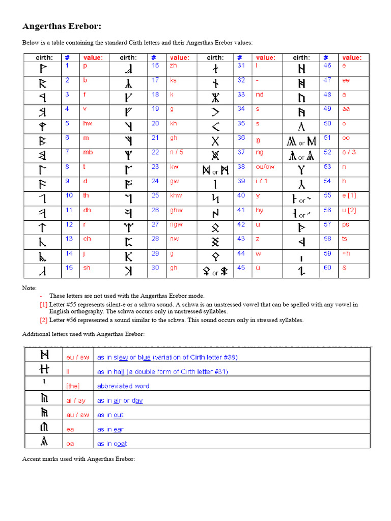 Angerthas Erebor | PDF
