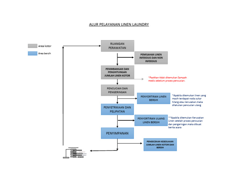 Alur Pelayanan Linen Laundry 2023 | PDF